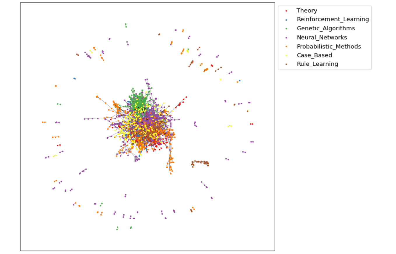 Hands-on Graph Neural Networks with PyTorch Geometric (2): Texas Dataset | by Koki Noda | Medium