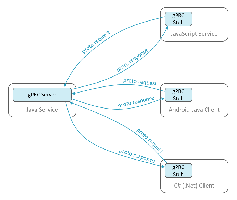 Implementing gRPC in a Spring Boot Application | by Abhishek Ranjan | Medium