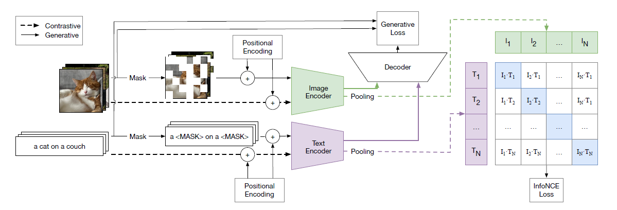 Review — What do self-supervised Vision Transformer Learn? | by Will ...