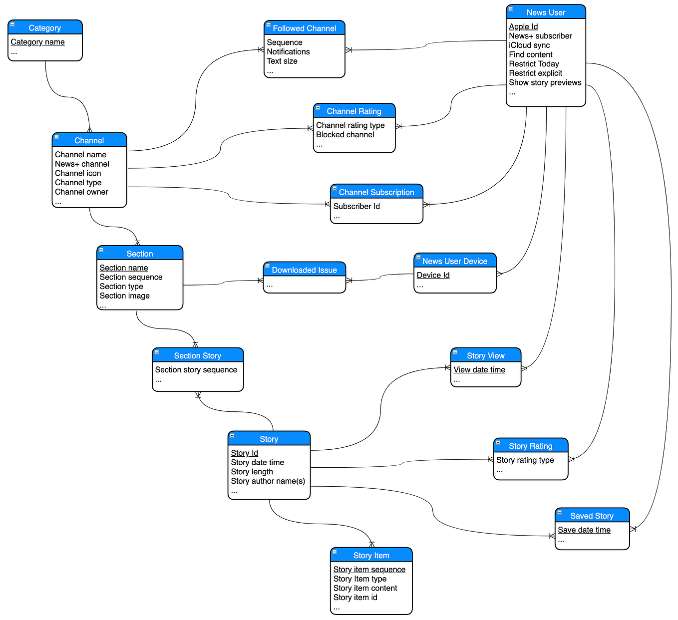 A quick note on conceptual data modeling | by Peter O'Kelly | Infoslob ...