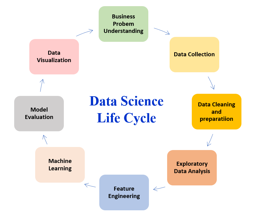 Connection between Artificial Intelligence, Data Science, Machine Learning and Deep Learning ...
