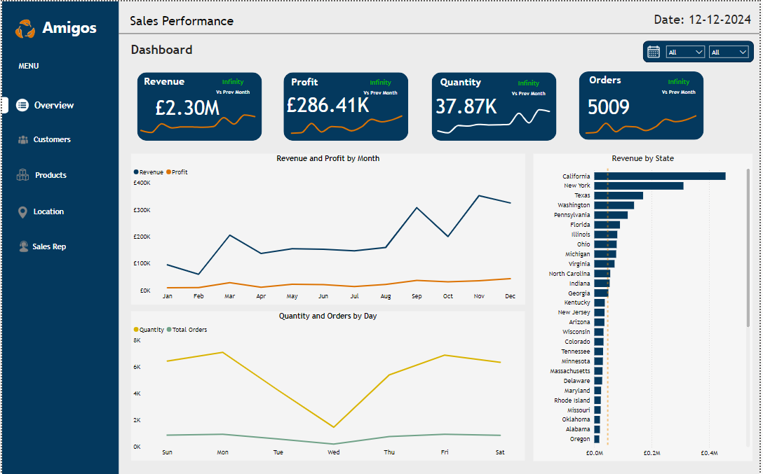Case Study: Analyzing Healthcare Data with PowerBI | by Olayinka ogunneye | Medium