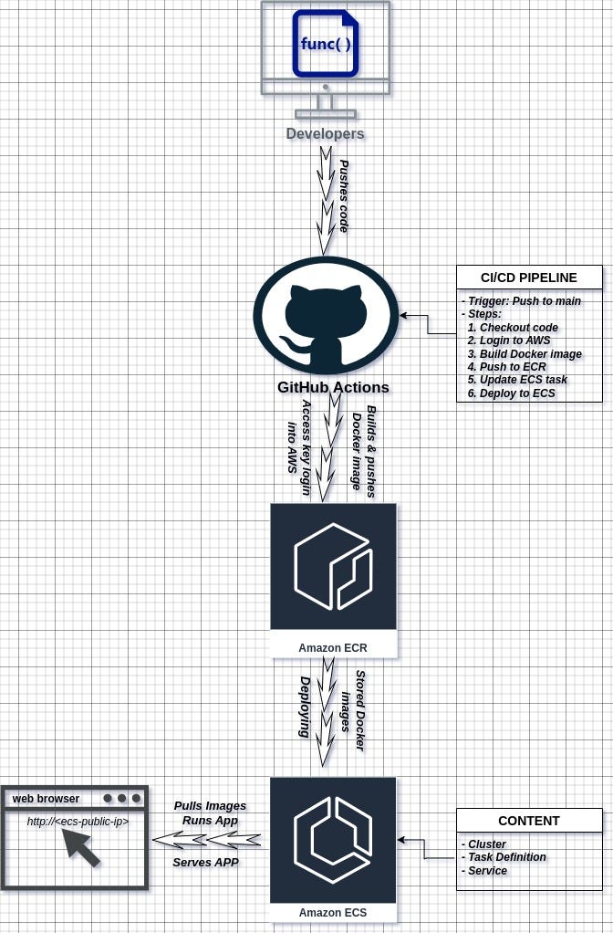 A Comprehensive steps on how I deploy a React + Vite Static Website on AWS S3 with CloudFront ...
