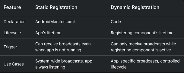Understanding Activities, Services, and Intents for Android Apps | by Birbal Jaat | Stackademic