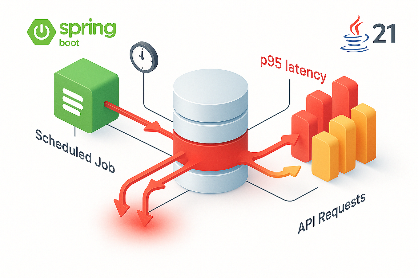 Why Upgrade to Spring Boot 3.4.5: Performance, Security, and Cloud ...