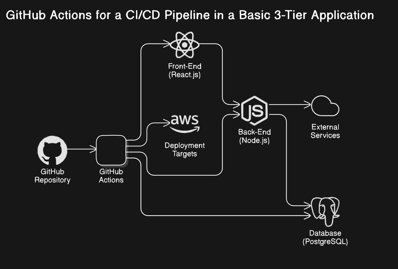How to Deploy a Full-Stack Application (Node + React + MySQL) on AWS and Create a CI/CD Pipeline ...