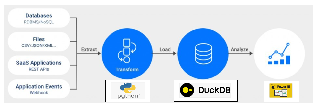 GUIDE PRATIQUE D’UN PROJET DATA ENGINEERING AVEC MICROSOFT AZURE CLOUD | by Abeng Zoa | Medium