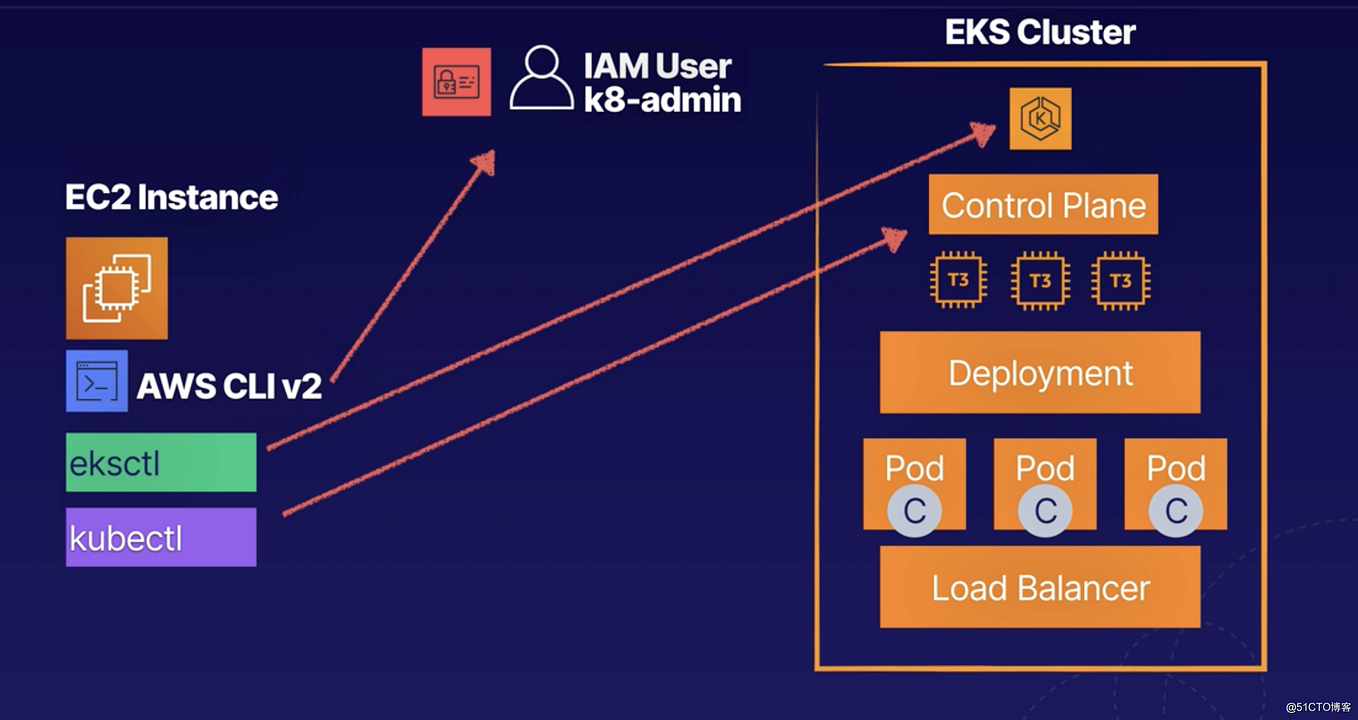 How to use AWS ECS for disaster recovery and high availability | by ...