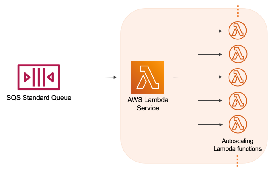 Getting Started with Amazon EventBridge | by SamarthNehe | AWS in Plain English
