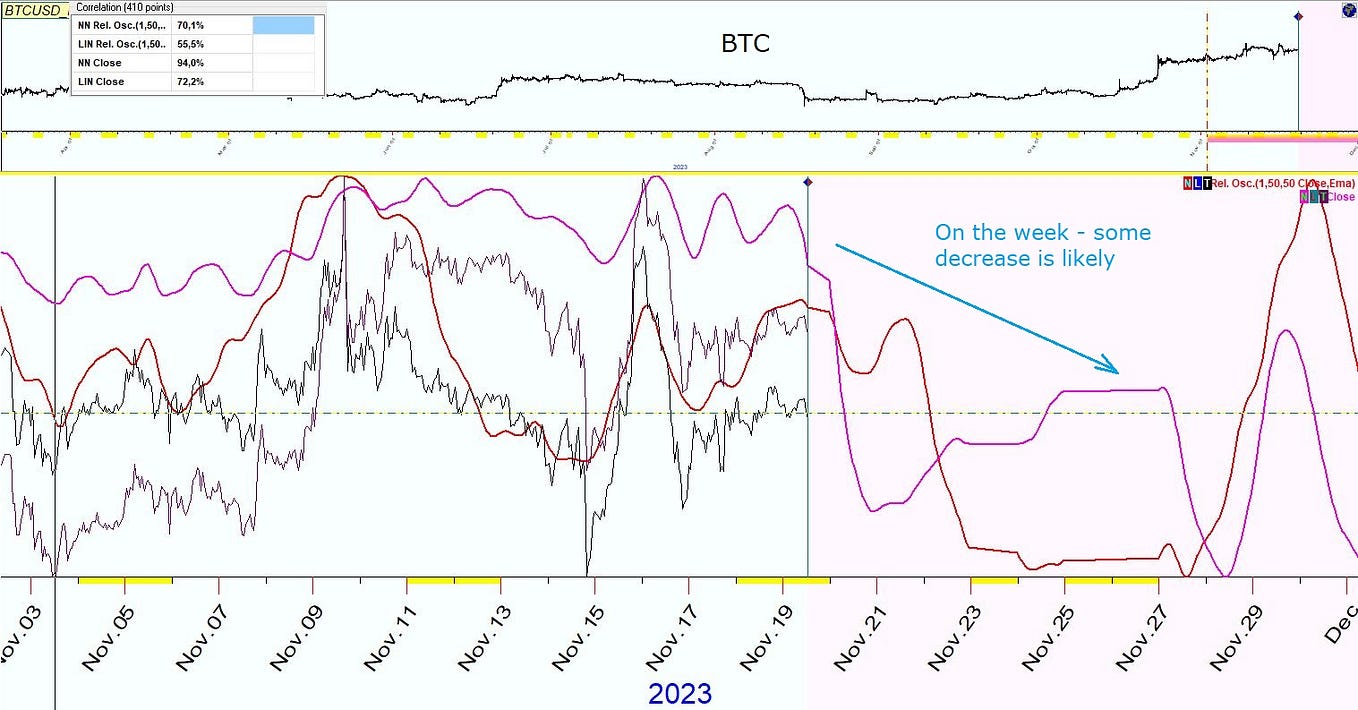 Bitcoin 2024 Modeling With A Neural Network Overall Sentiment Is Bullish For 2024 In The
