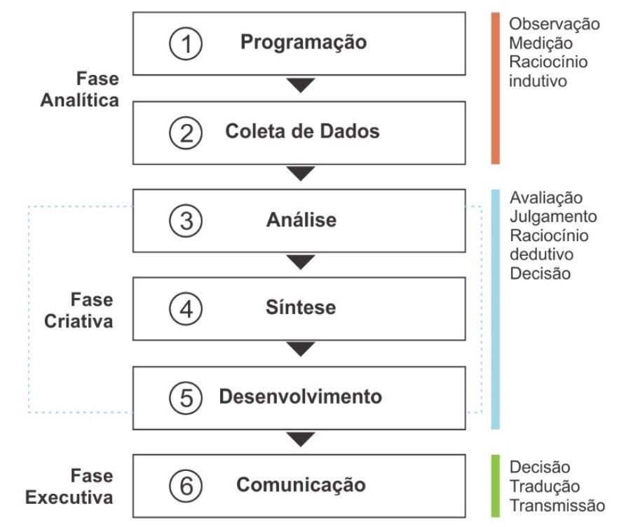 A utilização do método no Design e o modelo de Bruce Archer - Alex ...
