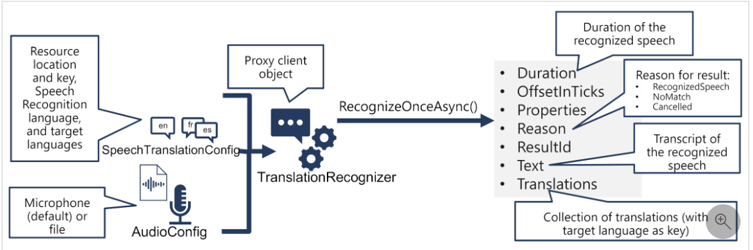 Custom Named Entity Recognition with Azure AI Services: A Step-by-Step Guide | by Sathwik | Medium