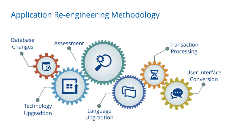 iTech 7-STEP APPLICATION RE-ENGINEERING METHODOLOGY - iTech - Medium