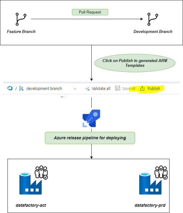 Use of Azure Key Vault in Azure Data Factory for Azure Databricks | by Rupesh Gupta | Medium