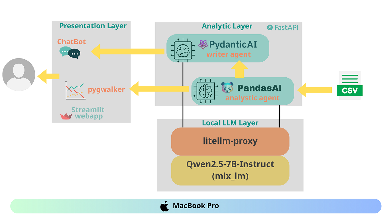 Using LangGraph agent to automate data analysis | by ML | Medium Using LangGraph agent to automate data analysis | by ML | Medium