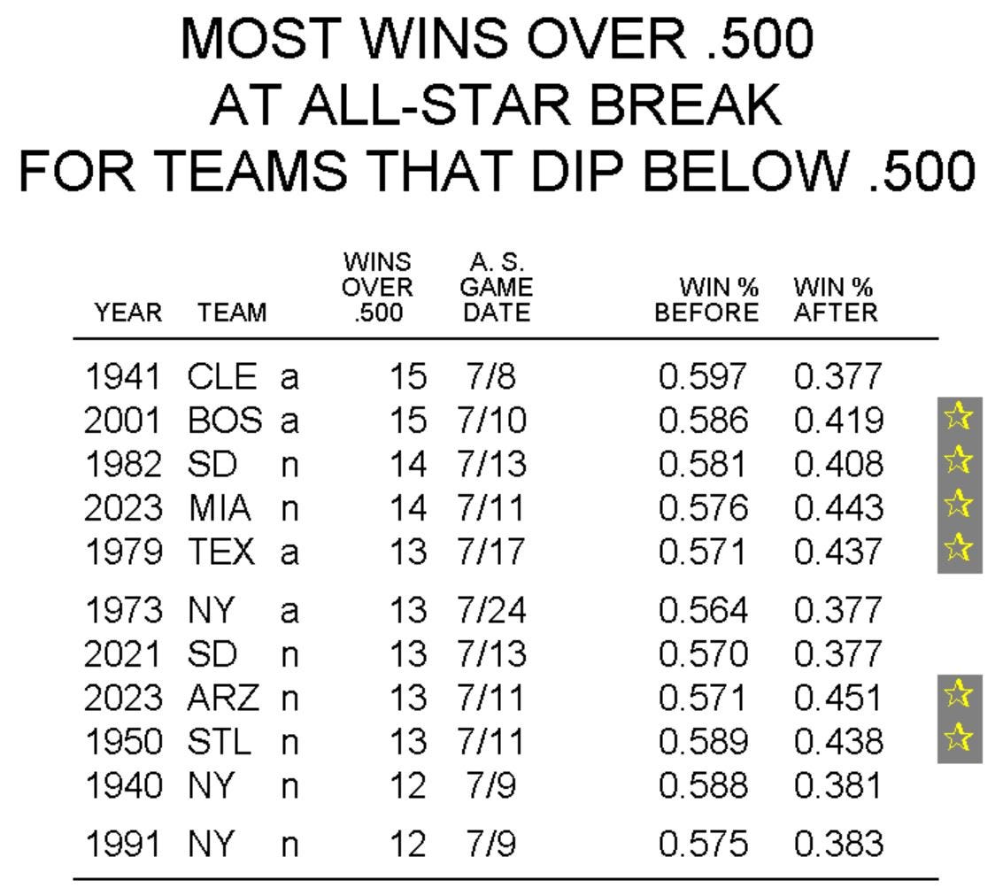 Pennant Race Patterns, 2023 American League | by Frank Vaccaro | Medium