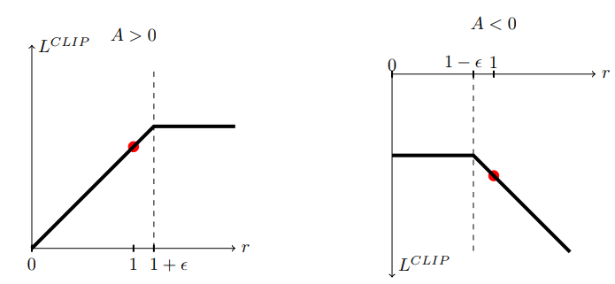 Understanding Ppo Plots In Tensorboard By Aureliantactics