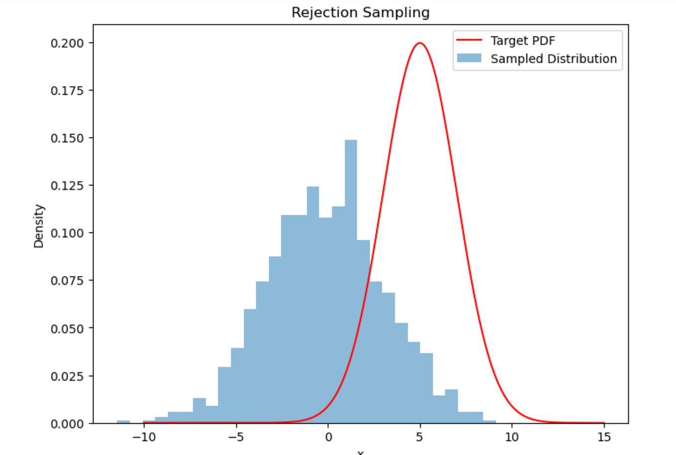 Rejection Sampling. In the previous post, we discussed how… | by Mohammed Suhail | Medium