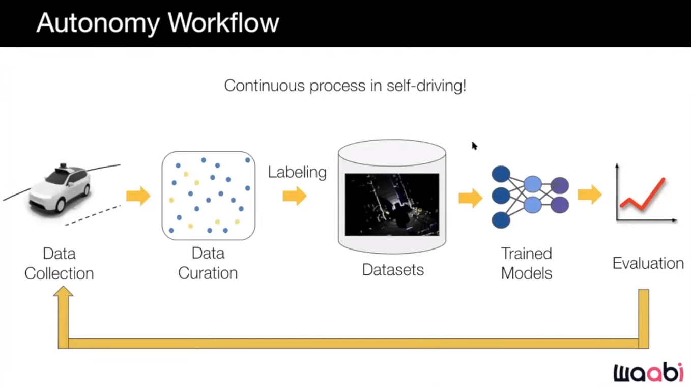 Active Learning, Data Selection, Data Auto-Labeling, and Simulation in ...