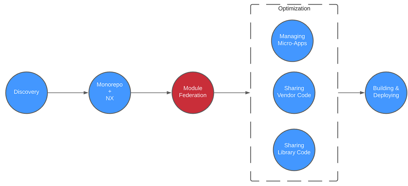 Module Federation — Sharing Library Code | by Noah Jablonski | Tenable ...