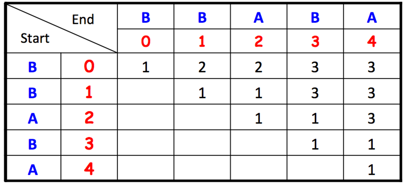 Subarray Problems. 1. Maximum Product Subarray | by Code_Blooded | Medium