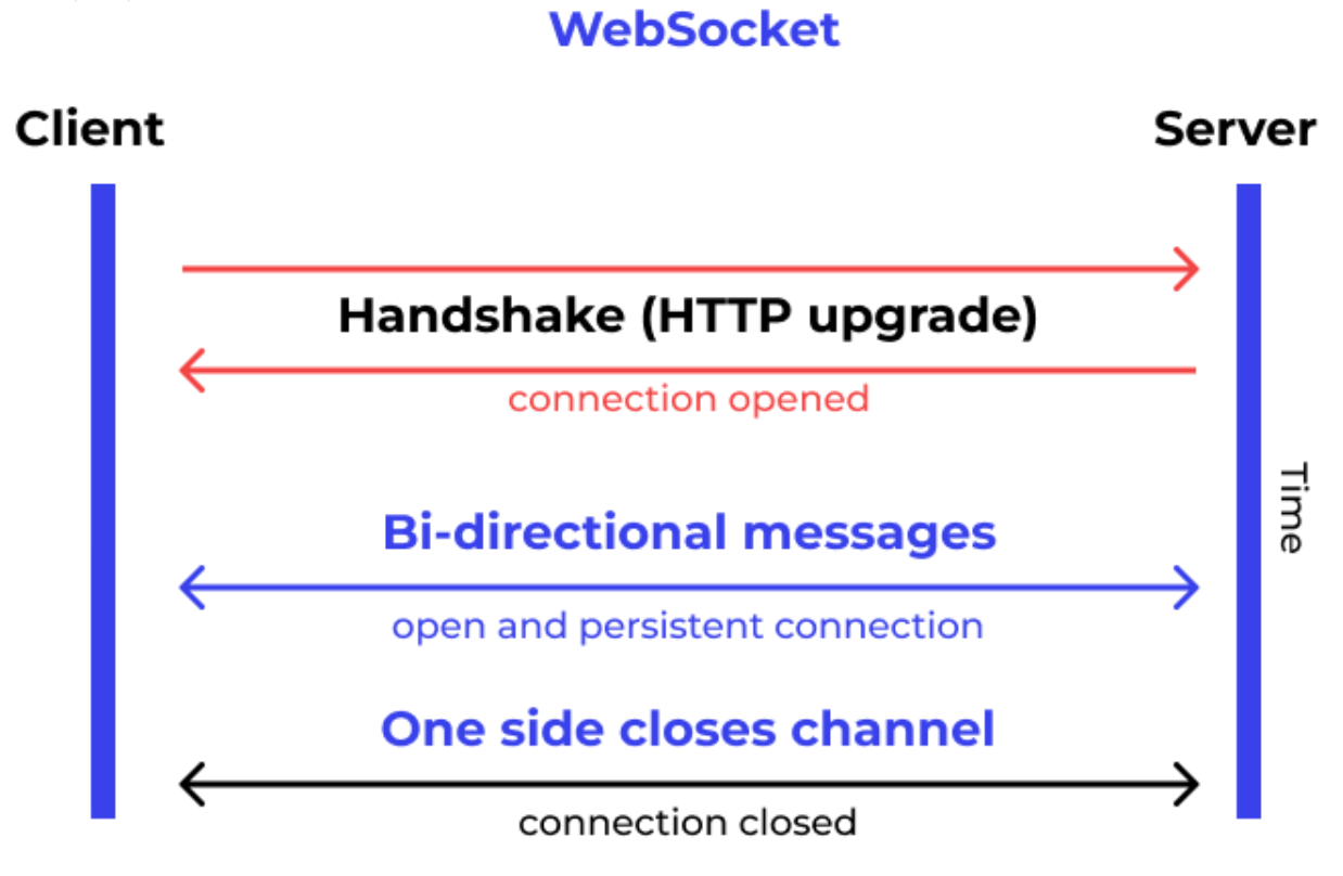 SpringBoot + WebSocket Across Multiple Applications | by Alexander Ang | FAUN — Developer ...