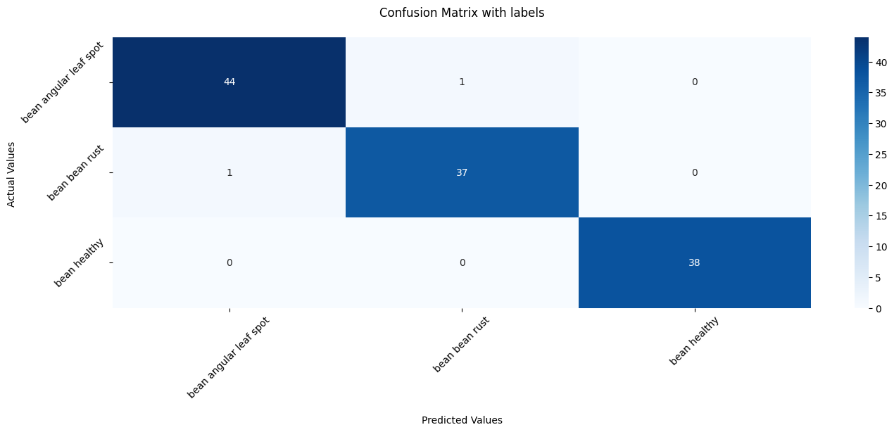 Deep Transfer Learning ResNet50 Model for Bean Disease Classify | by Silvia Rahma | Medium