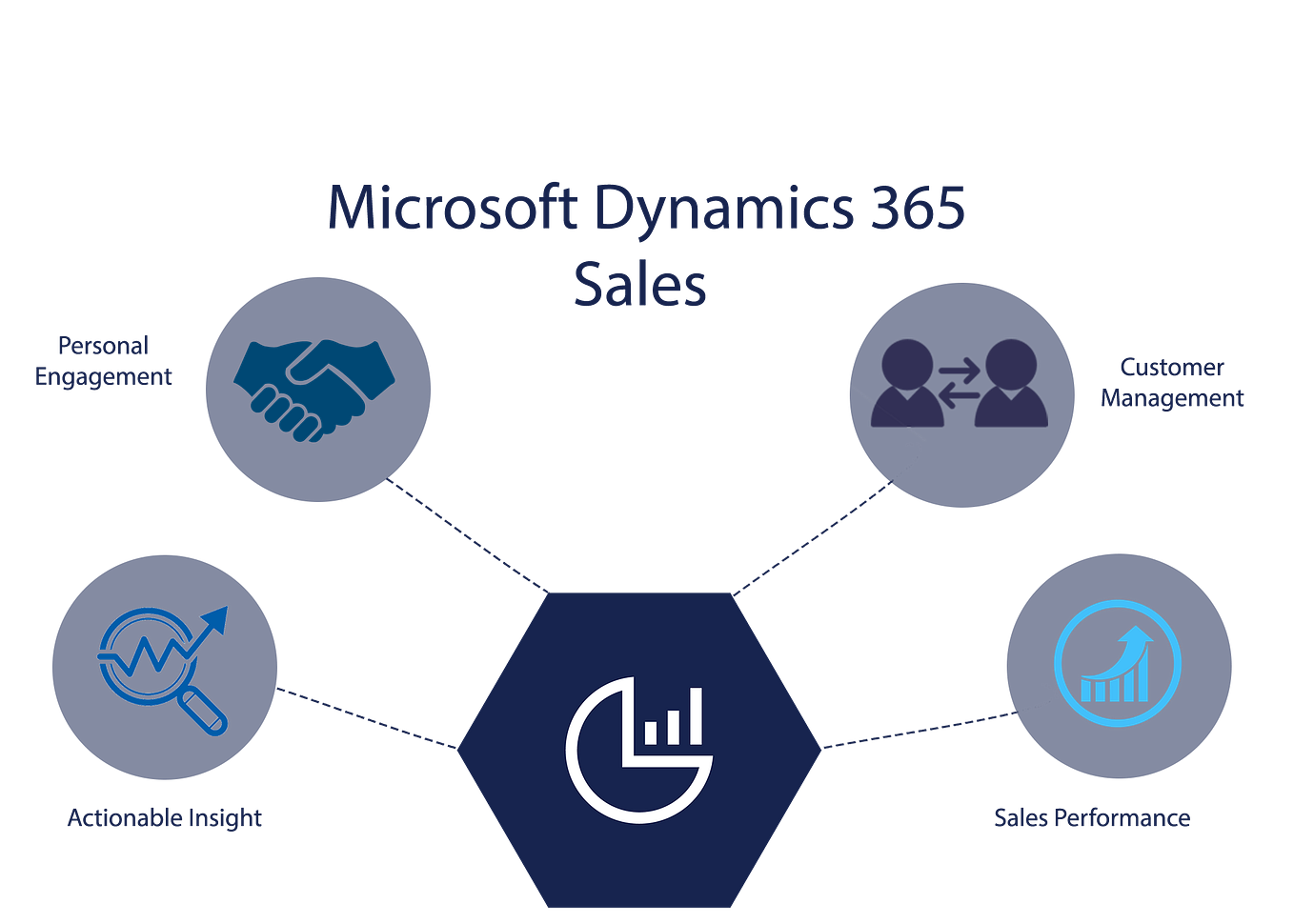 How effective is Dynamics 365 for sales, and services? | by Tech Insights | Medium