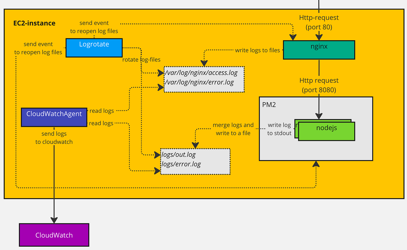 AWS CI/CD with terraform — CodePipeline (part 2) | by Aleksandr Pezikov | Medium