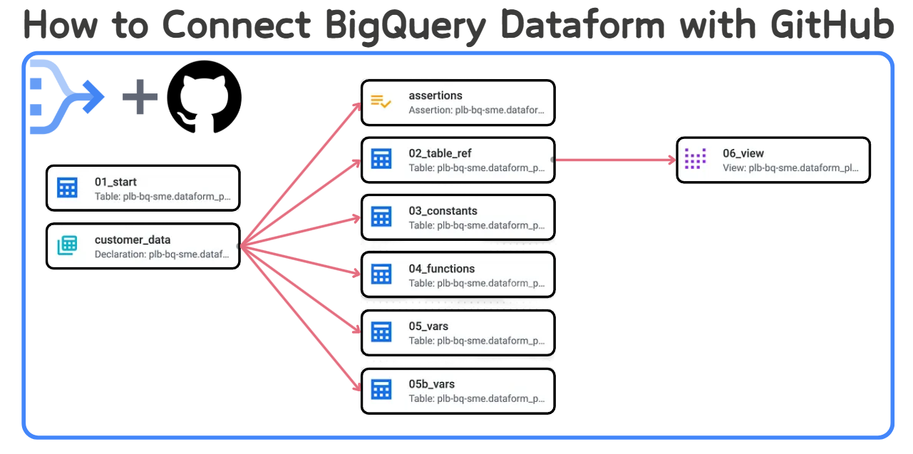 Reading Data in Google Cloud Storage using Pyspark! | by Hyunsoo Ryan Lee | Jun, 2025 | Medium