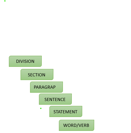 COBOL COMPILATION PROCCES AND CODING RULES | by Sanket Nawale | Medium