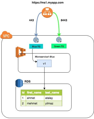 Building Highly Available Scalable And Reliable Ecs Clusters — Part 2deploying Microservices