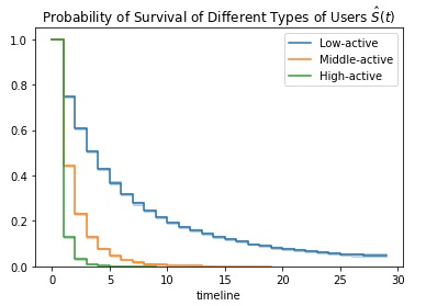 Survival Analysis on User Engagement Part I (with Python code) | by ...