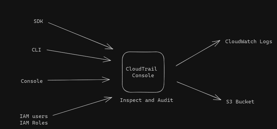 5-Security Pillars of AWS Solution Architecture | by Saqib Ullah Siddiqui | Sep, 2023 | Towards AWS