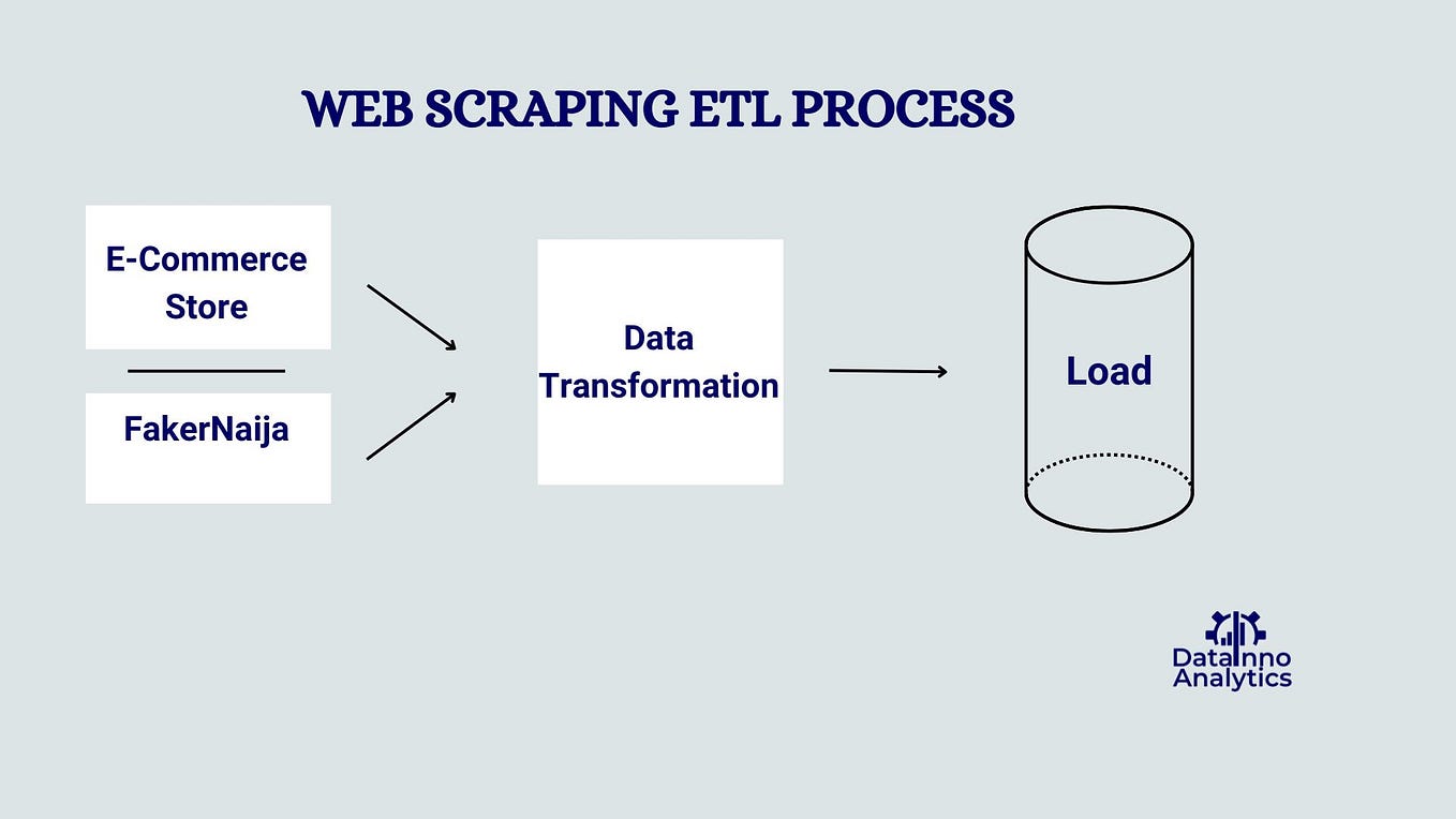 Building An End To End Data Pipeline Web Scraping Sentiment Analysis Database Loading And