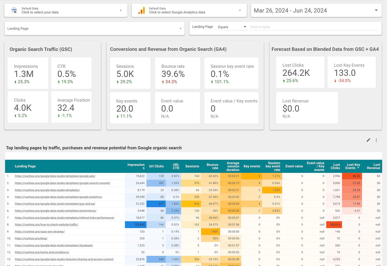 Free Google Search Console Looker Studio Template for Keyword Research ...