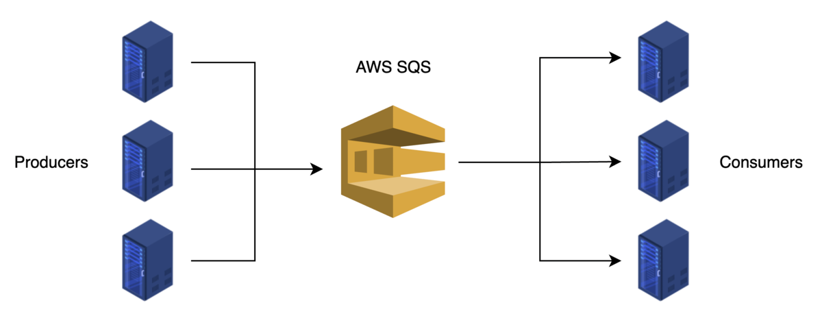 Monitoring AWS SQS (Amazon Simple Queue Service). | AWS in Plain English