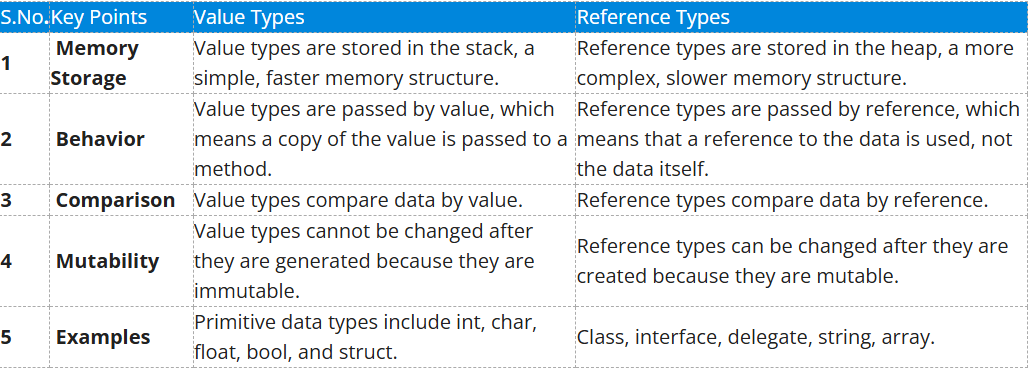 Difference Between Break and Continue Statement in C# | by Onkar Sharma ...