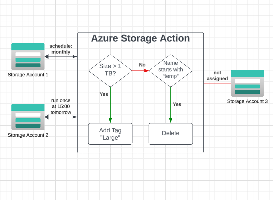 Azure storage. Block storage, File storage, Object… | by Xin Cheng ... Azure storage. Block storage, File storage, Object… | by Xin Cheng ...