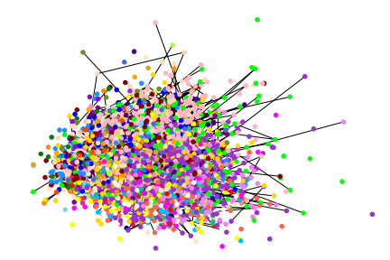 Graph Analytics talk @ PyData Global 2022 - Huda Nassar - Medium