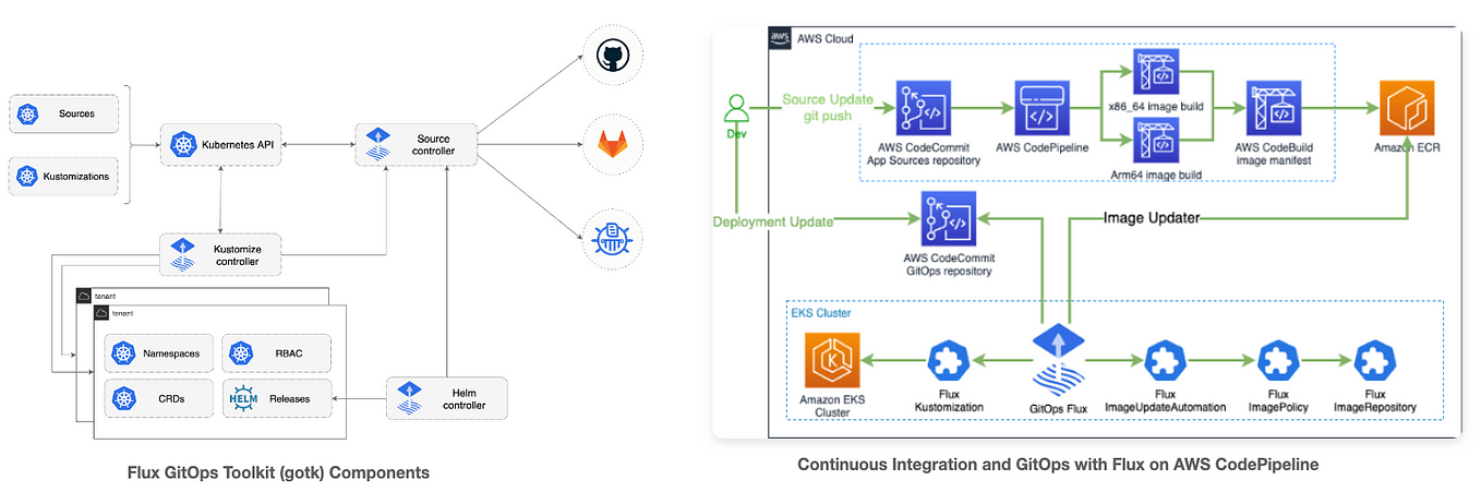 Continuous Deployment To Kubernetes Eks Using Aws Codepipeline Aws Codecommit And Aws 9943