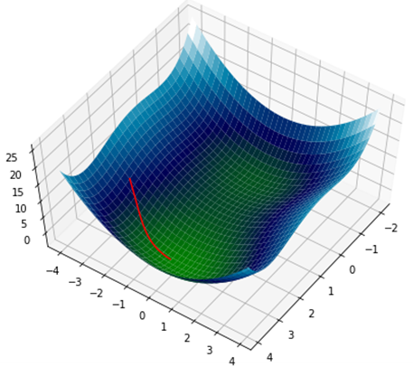 Mastering Gradient Descent: Optimizing Neural Networks with Precision ...