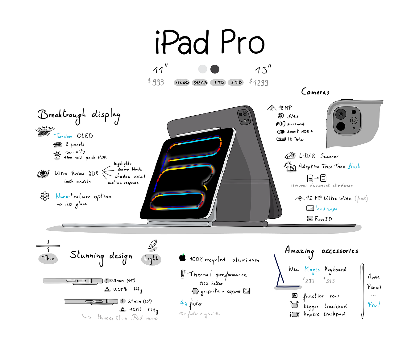 The Visual Summary — WWDC23 Part I: Unveiling Apple Vision Pro | by ...