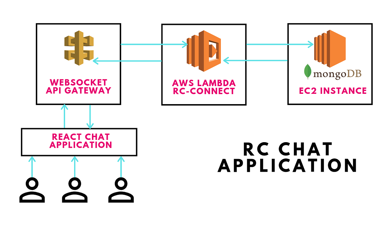 React Chat app with Amazon WebSocket API Gateway and AWS Lambda — Part ...