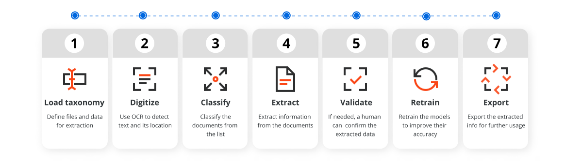 UiPath Document Understanding: Decoding Taxonomy | by Msharma | Medium