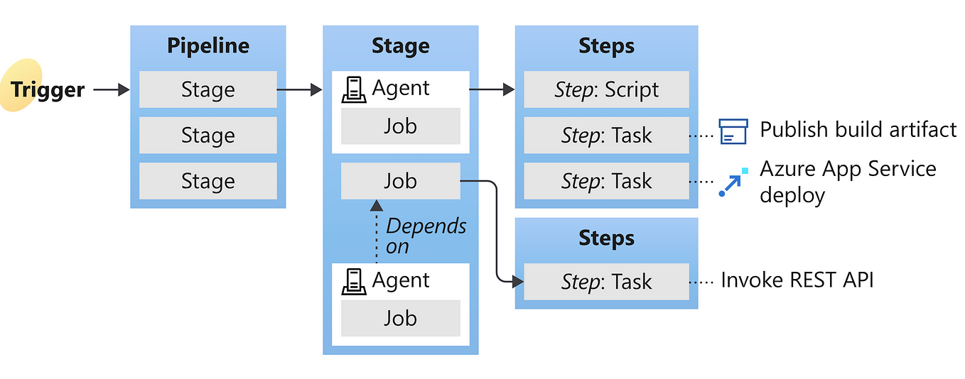 Building Your First Azure DevOps CI CD Pipeline: A Step-by-Step Guide ... Building Your First Azure DevOps CI CD Pipeline: A Step-by-Step Guide ...