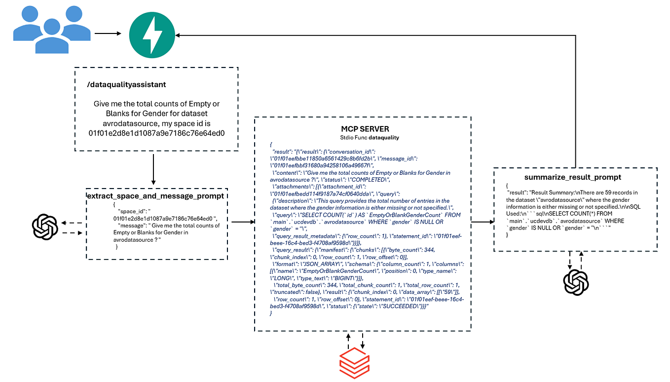 Enhancing Networking Security In Azure Databricks A Comprehensive Guide By Keshav Singh Medium