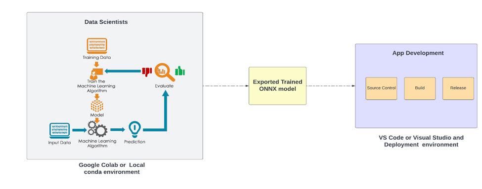 Machine learning using Scikit-Learn (sklearn) — Pipelines | CodeNx