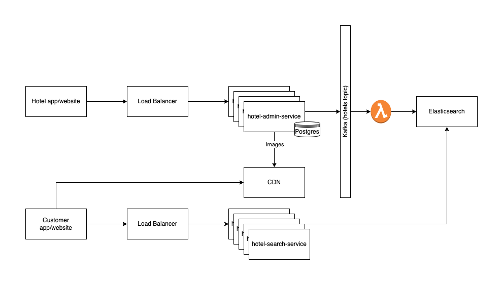 System Design of a Hotel Reservation System — Part 3 | by Utkarsh Upendra | Stackademic