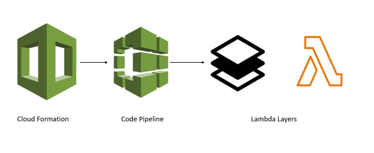Dynamically creating Event Bridge Rules based on set of values respectively and passing values ...
